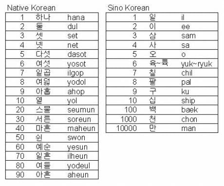 10 Steps on How to Start Learning the Korean Language | uBitto